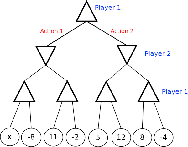 Solved Consider the following game tree, where one of the | Chegg.com
