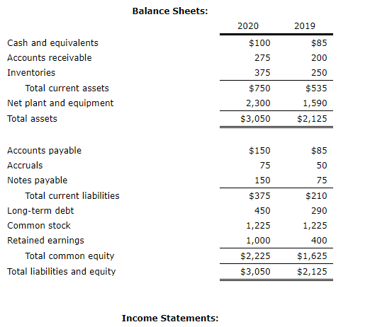 Balance Sheets: 2020 2019 Cash and equivalents $85 | Chegg.com
