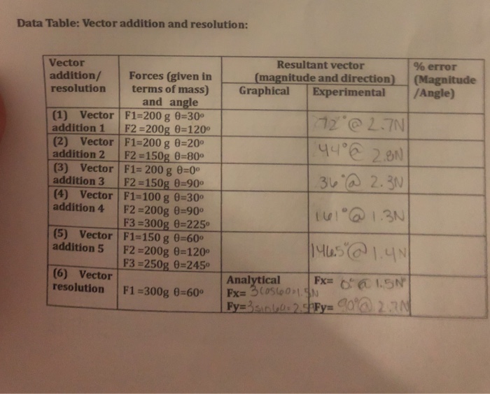 Solved Data Table: Vector addition and resolution: Resultant | Chegg.com
