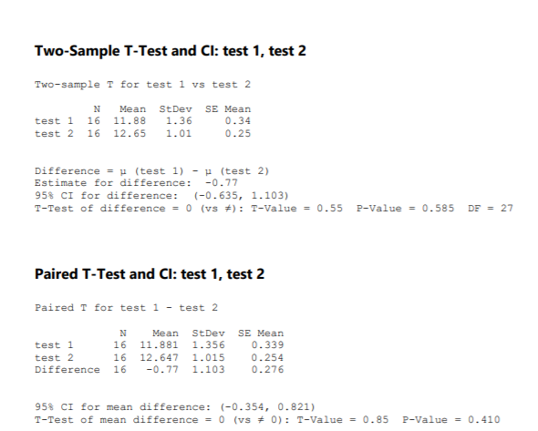 Solved Two-Sample T-Test and Cl: test 1, test 2 Two-sample I | Chegg.com