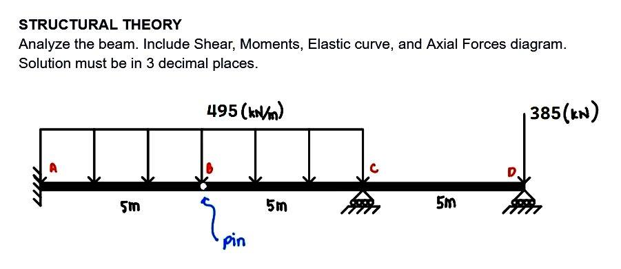 Solved STRUCTURAL THEORY Analyze the beam. Include Shear, | Chegg.com