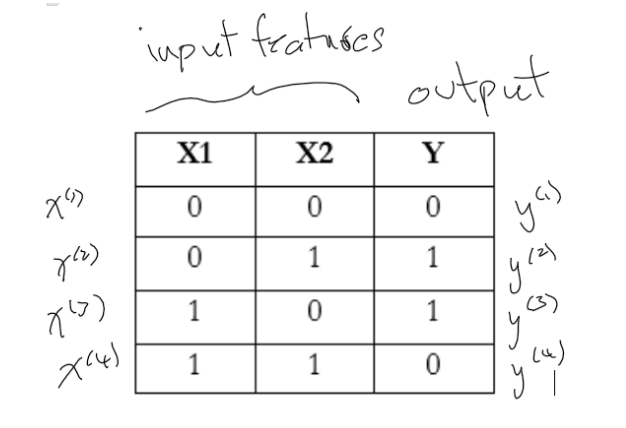 Help XOR backwards propagation. I have included what | Chegg.com