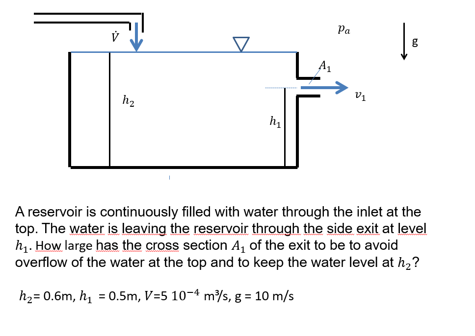 Solved مه A reservoir is continuously filled with water | Chegg.com