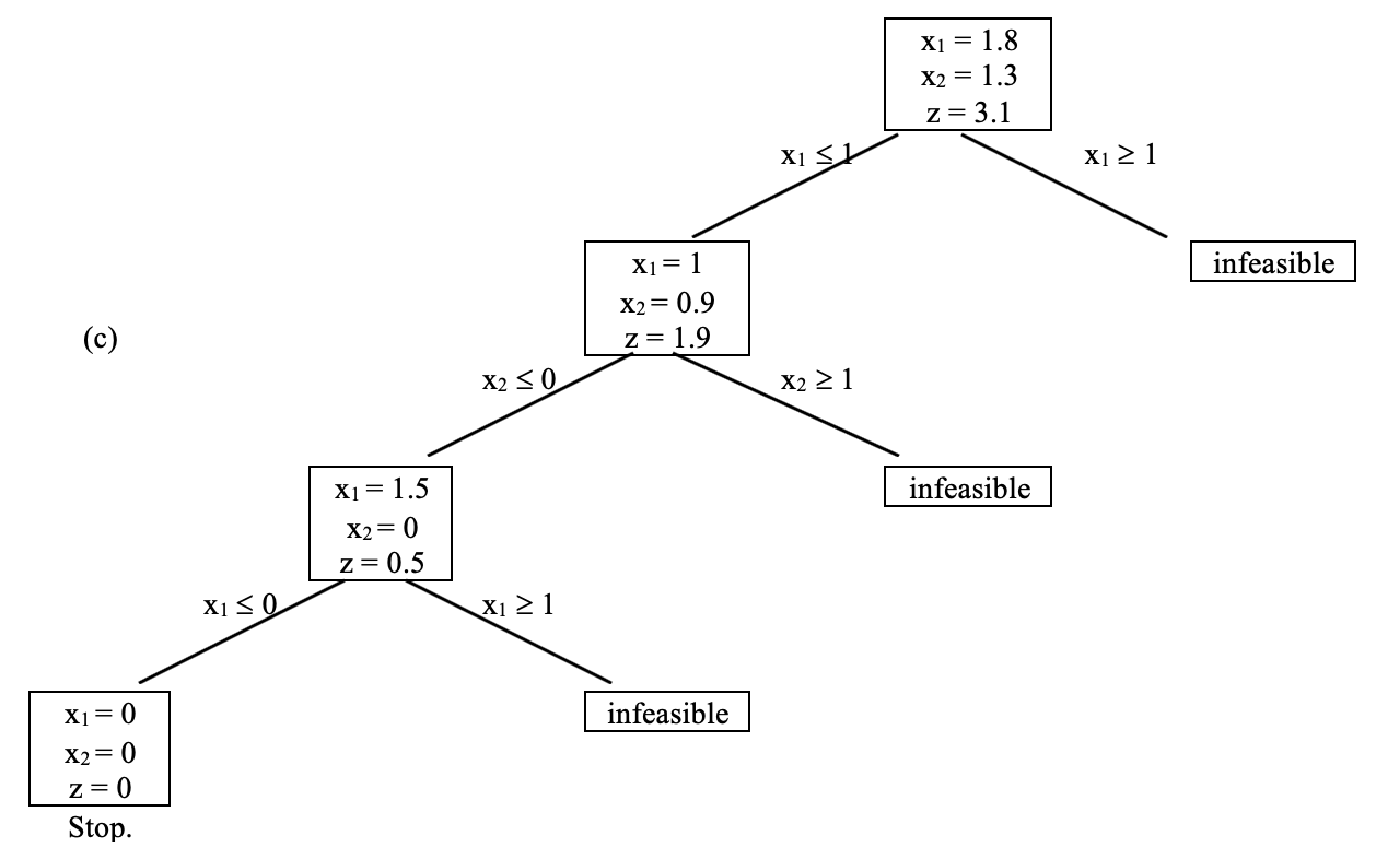 Solved Consider the following all-integer programming | Chegg.com