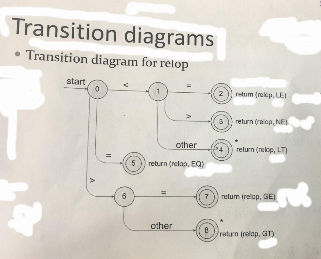 Solved Transition diagrams ° Transition diagram for relop | Chegg.com