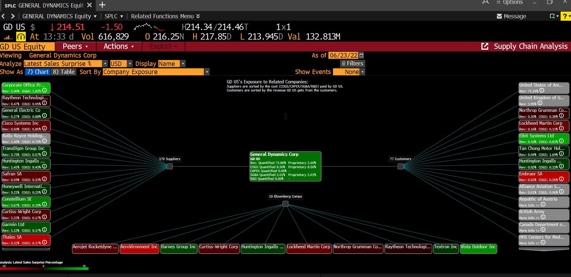 Go to the supply chain analysis for the firm from | Chegg.com