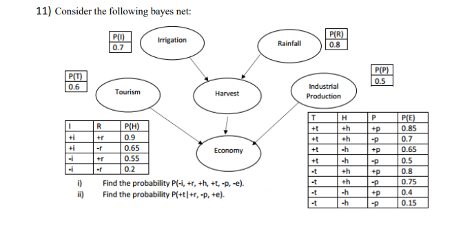 Solved 11) Consider the following bayes net: PU 0.7 | Chegg.com