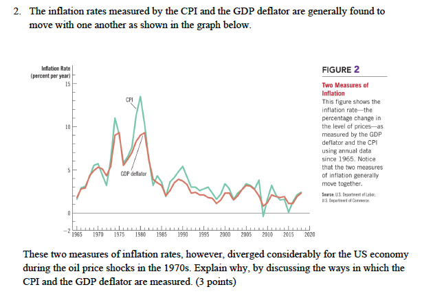 Solved 2. The inflation rates measured by the CPI and the | Chegg.com