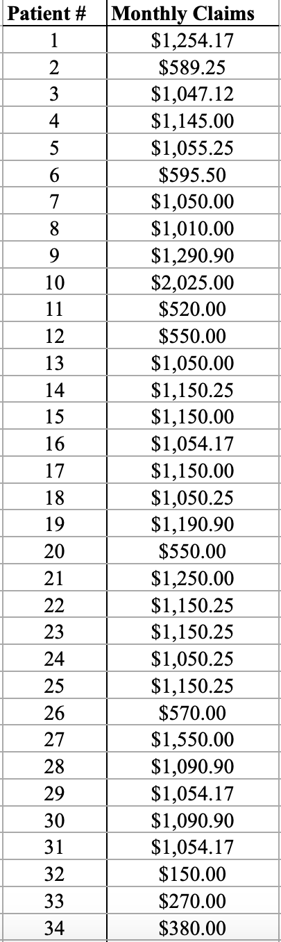 Solved Patient # Monthly Claims 1 $1,254.17 2 $589.25 3 | Chegg.com