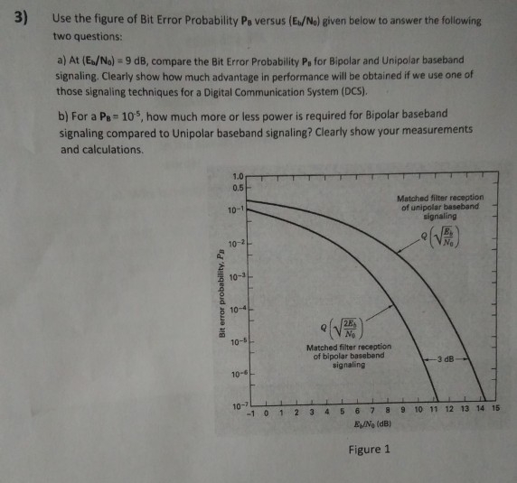 Solved 3) Use the figure of Bit Error Probability Pa versus | Chegg.com