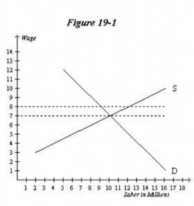 Solved Refer to Figure 19-1. Suppose the local labor market | Chegg.com