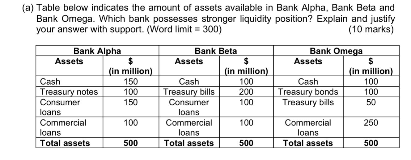 Solved (a) Table below indicates the amount of assets | Chegg.com
