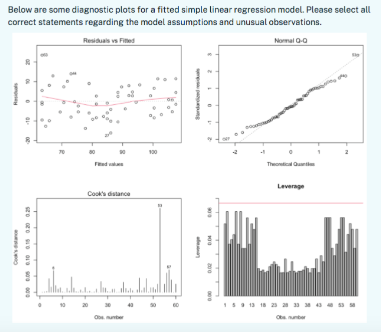 Solved Below are some diagnostic plots for a fitted simple | Chegg.com