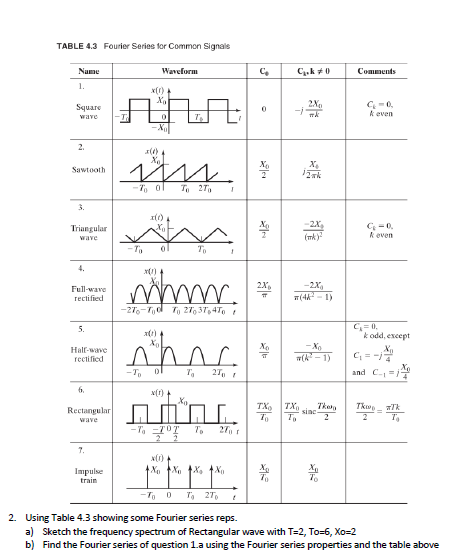 Solved TABLE 4.3 Fourier Series for Common Signals 2. Using | Chegg.com