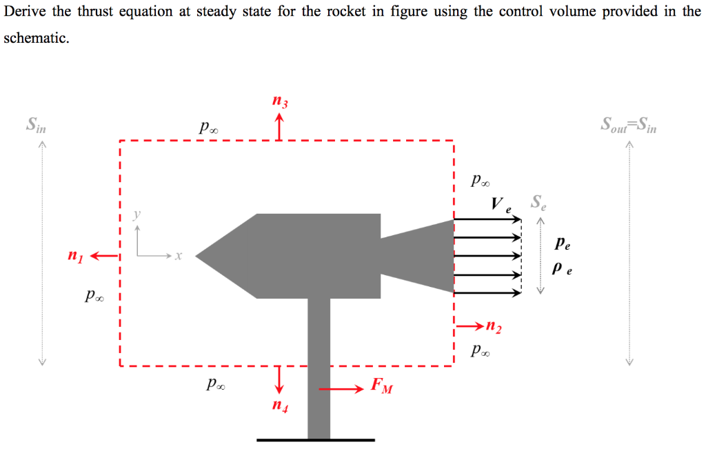Derive the thrust equation at steady state for the | Chegg.com