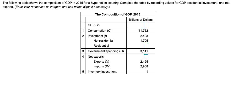 Solved The following table shows the composition of GDP in | Chegg.com