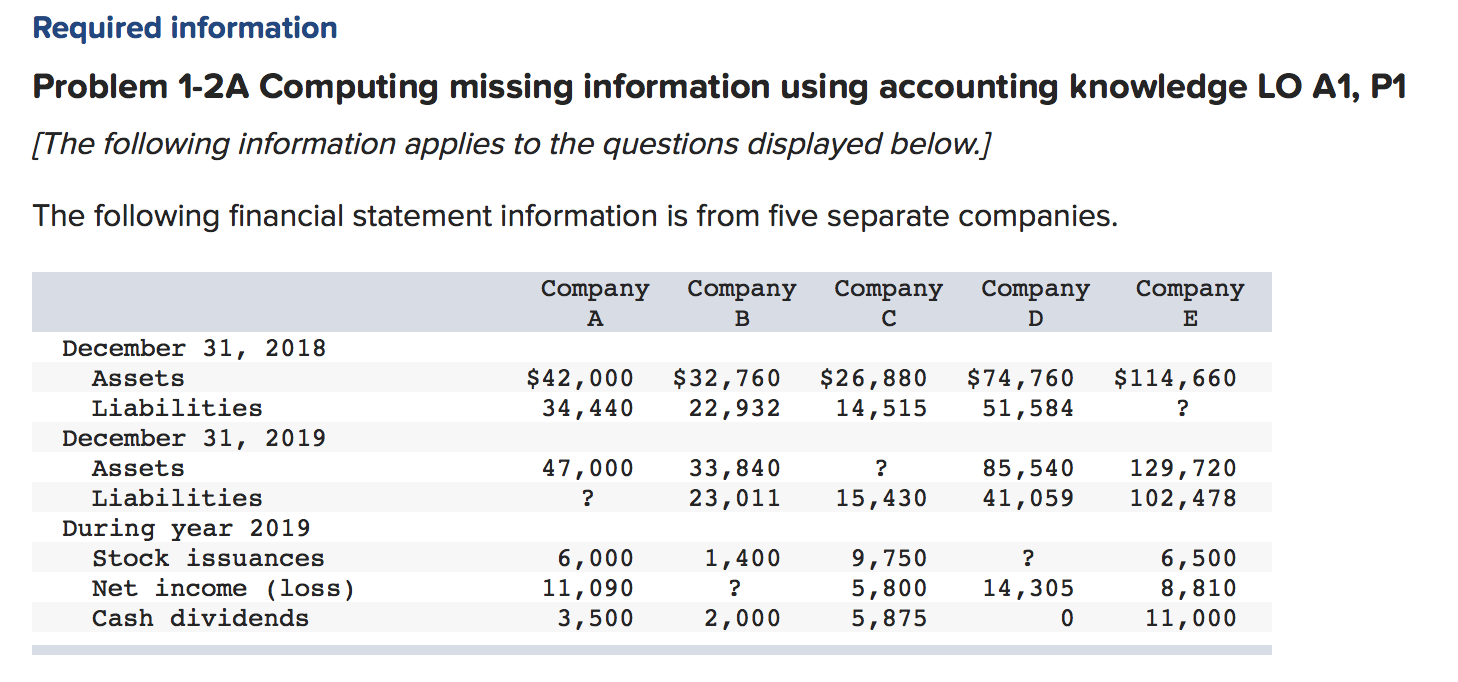 Solved Required information Problem 1-2A Computing missing | Chegg.com