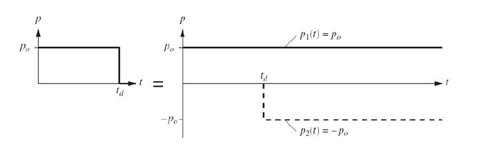 Solved Applying the Duhamel integral, calculate the | Chegg.com