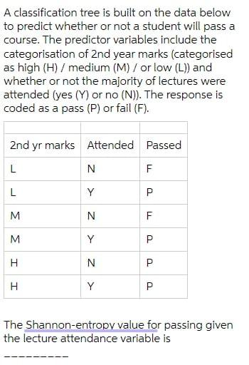 Solved A classification tree is built on the data below to | Chegg.com