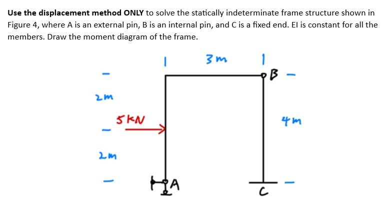 Solved Use the displacement method ONLY to solve the | Chegg.com