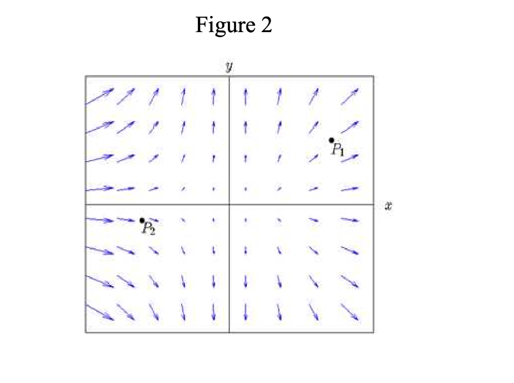 Solved A vector field 𝐹 is shown. Use the interpretation of | Chegg.com