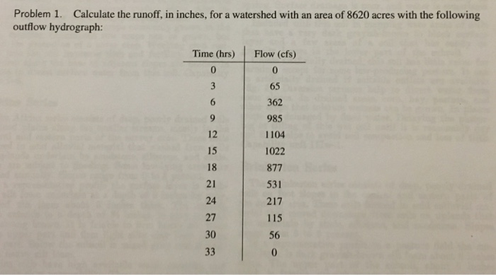 Solved Problem 1. Calculate the runoff, in inches, for a | Chegg.com