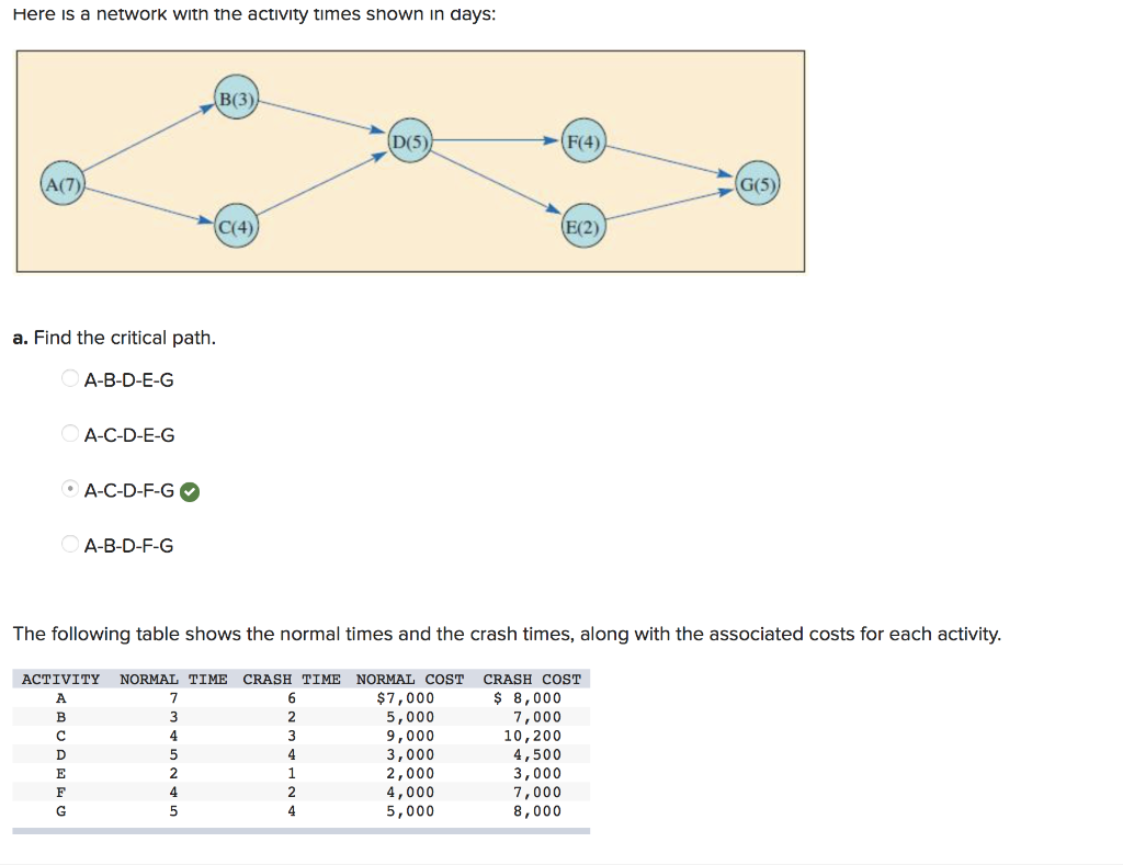 Solved Here is a network with the activity times shown in | Chegg.com