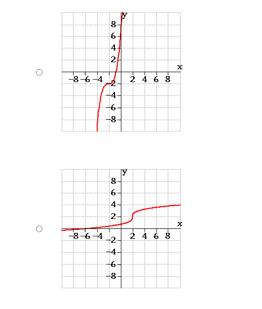 Solved Identify the graph of the inverse function of f, if | Chegg.com