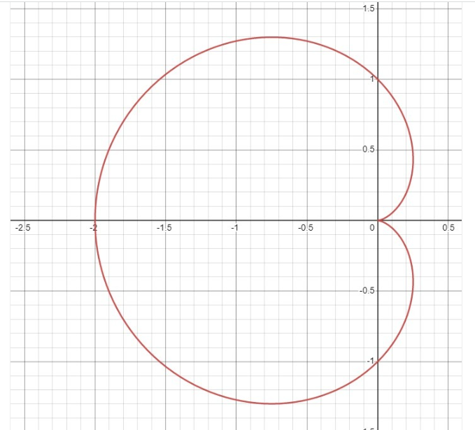 Solved Let y be the polar curve given by equation r = 1 - | Chegg.com