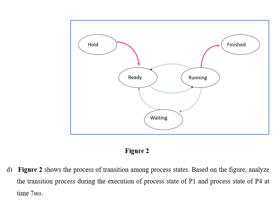 Solved Hold Ready Figure 2 Waiting Running Finished d) | Chegg.com