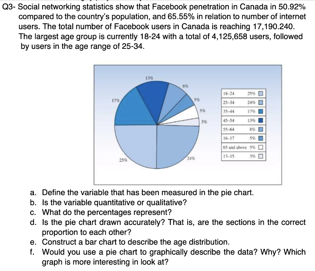 Solved Q3- Social networking statistics show that Facebook | Chegg.com