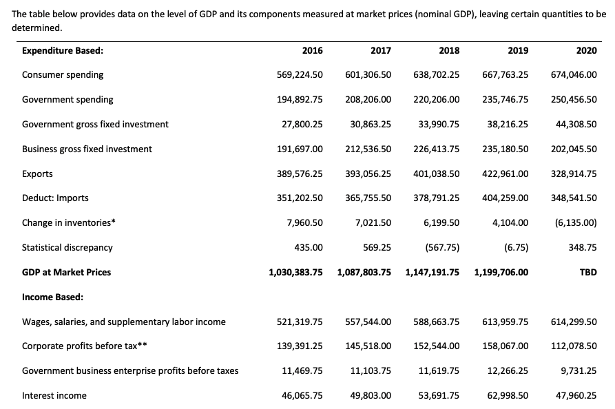 Solved The table below provides data on the level of GDP and | Chegg.com