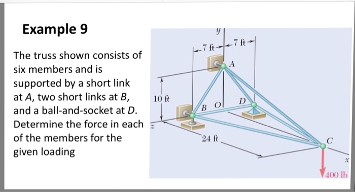 Solved Example9 The truss shown consists of six members and | Chegg.com