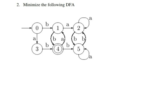 Solved 2. Minimize the following DFA | Chegg.com