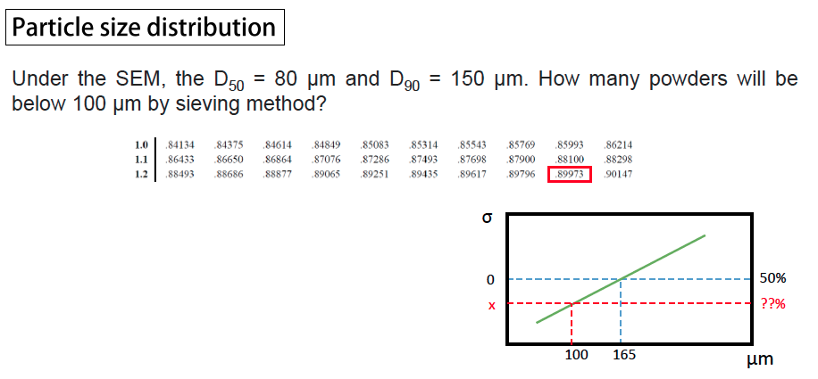 Particle size distribution Under the SEM, the D50 = | Chegg.com