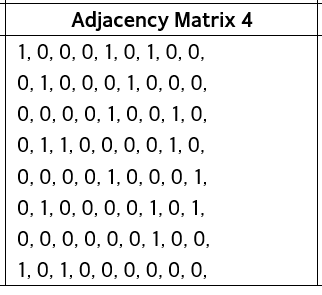 Construct a graph using Adjacency matrices (use a | Chegg.com