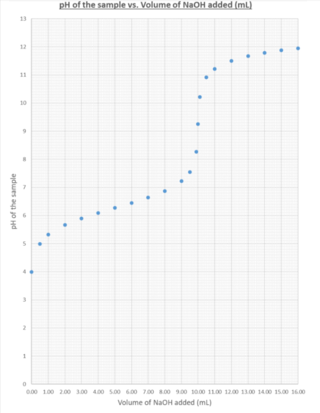 Solved pH of the sample vs. Volume of NaOH added (mL) 13 12 | Chegg.com