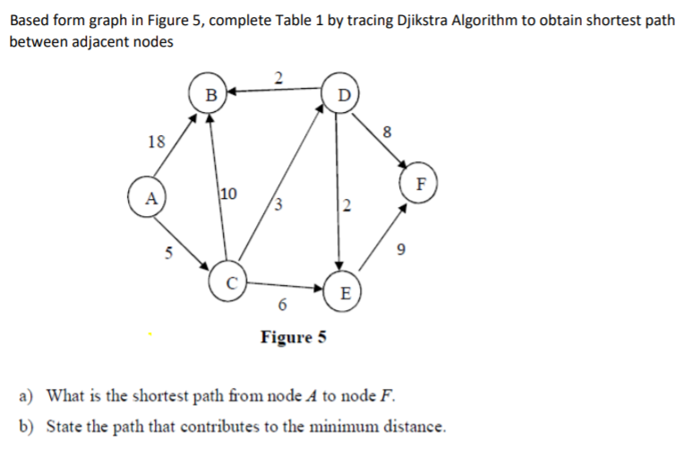Solved Based form graph in Figure 5, complete Table 1 by | Chegg.com