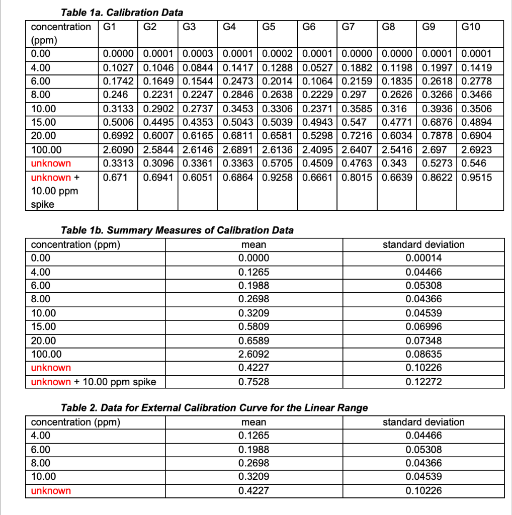 Solved Figure 1. External Standard Calibration of Linear | Chegg.com