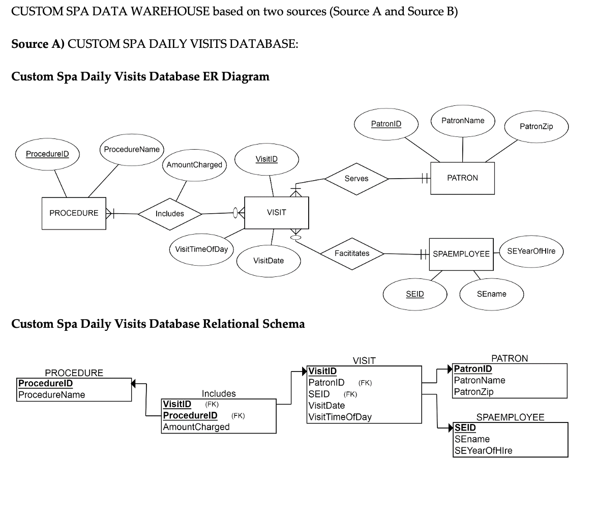 Solved CUSTOM SPA DATA WAREHOUSE based on two sources | Chegg.com