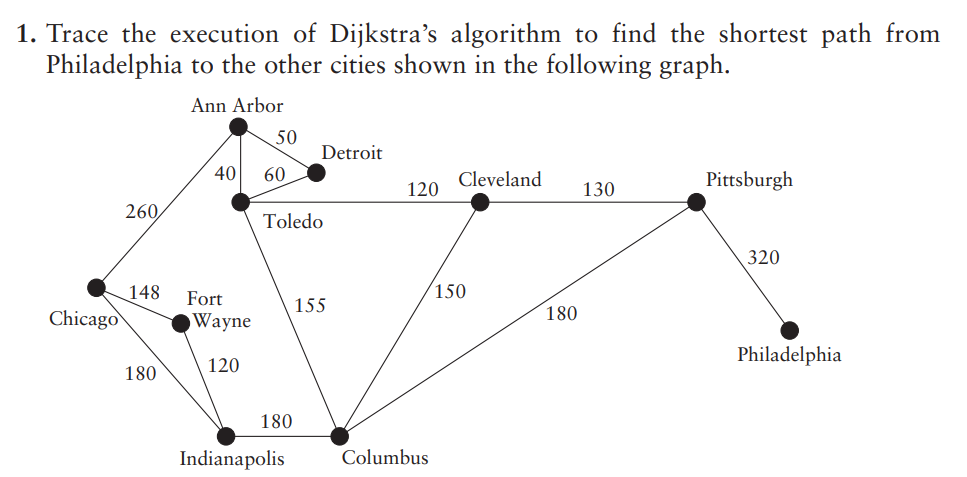 Solved 1. Trace the execution of Dijkstra's algorithm to | Chegg.com Solved 1. Trace the execution of Dijkstra's algorithm to | Chegg.com