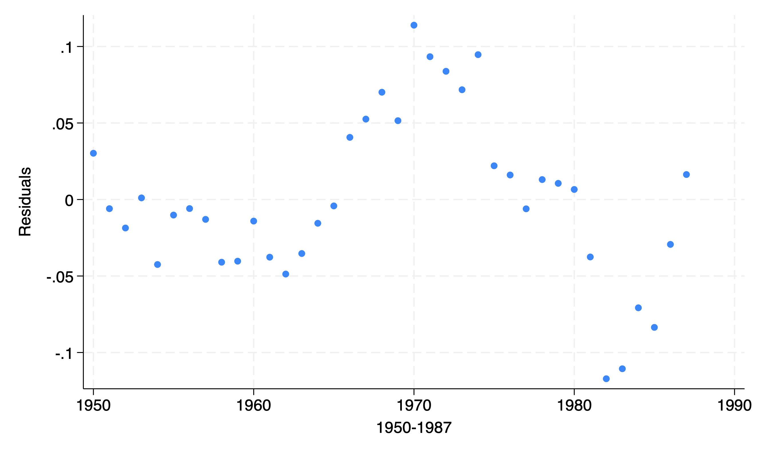 Solved Use a graph to check for serial correlation, and | Chegg.com