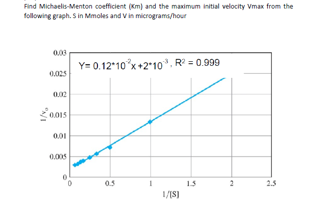 Solved Find Michaelis-Menton coefficient (Km) and the | Chegg.com