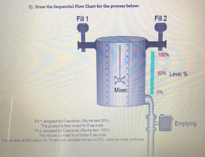 Solved 3) Draw the Sequential Flow Chart for the process | Chegg.com