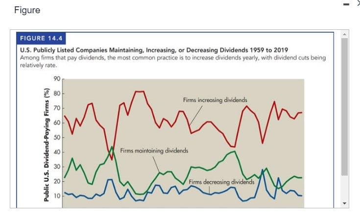 Solved "Managers use dividends to signal confidence in their | Chegg.com