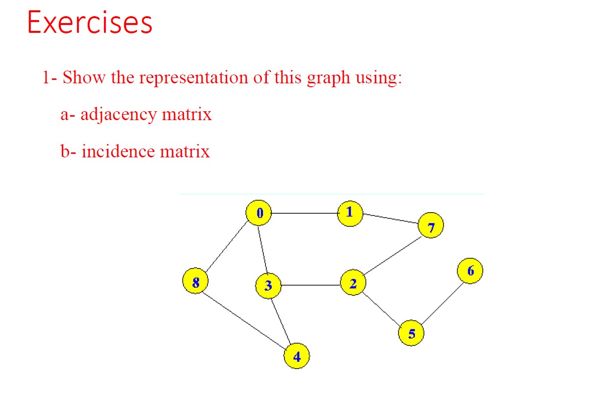 Solved Exercises1- ﻿Show the representation of this graph | Chegg.com