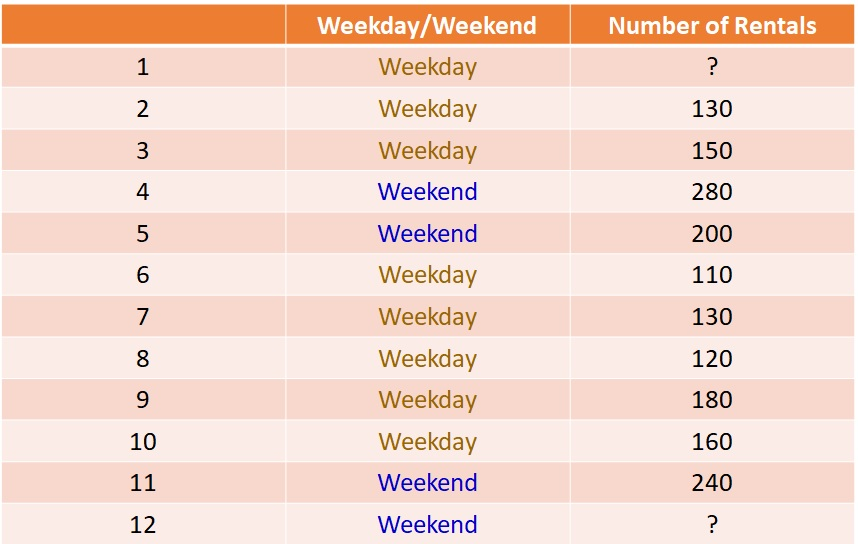 Consider the following 2-week bike rental dataset: | Chegg.com