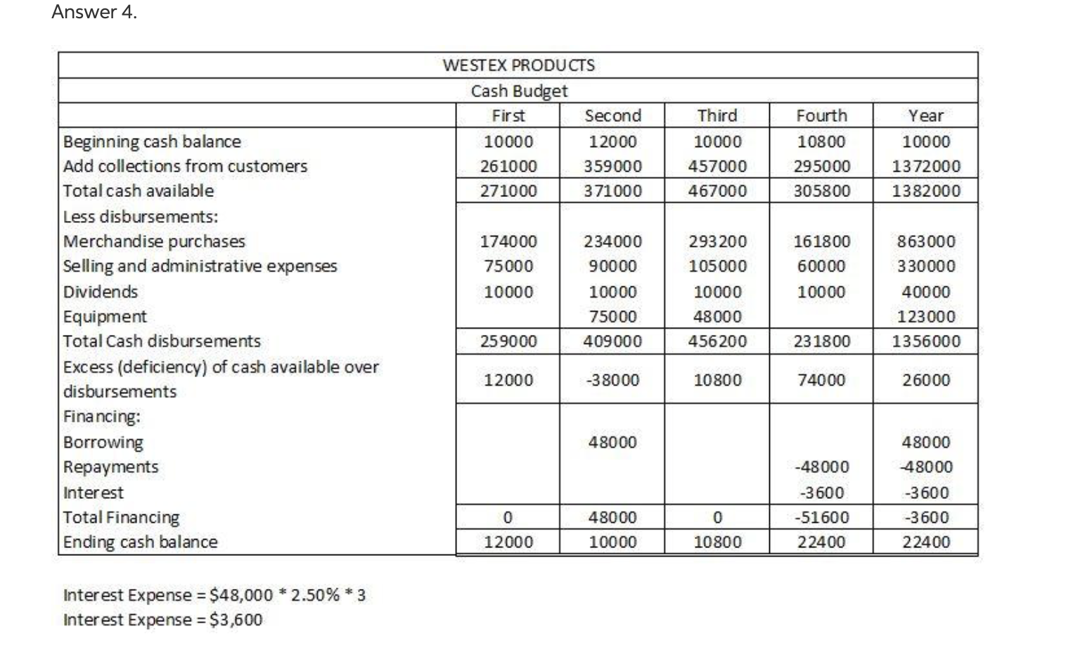 Solved Question: For the problem below, A cash budget has | Chegg.com