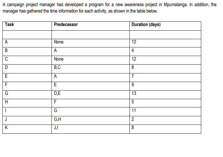 Solved Using the information in the table above, create | Chegg.com
