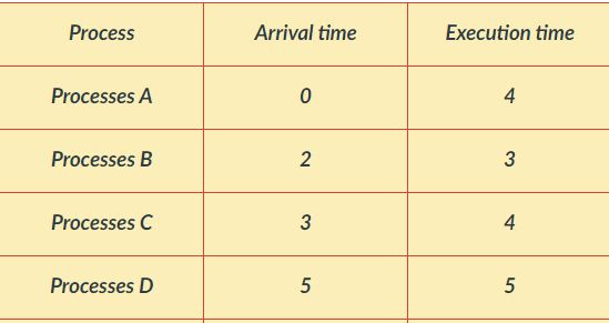 Solved QUESTION 3: You were given five processes with their | Chegg.com